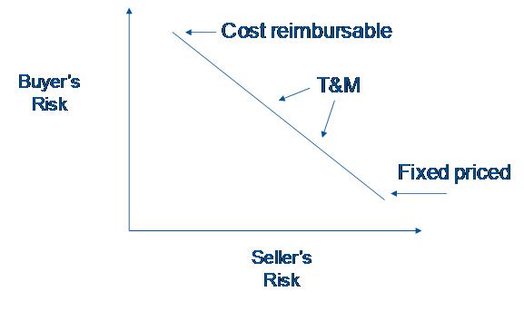 Government Contract Types & the Risk Continuum