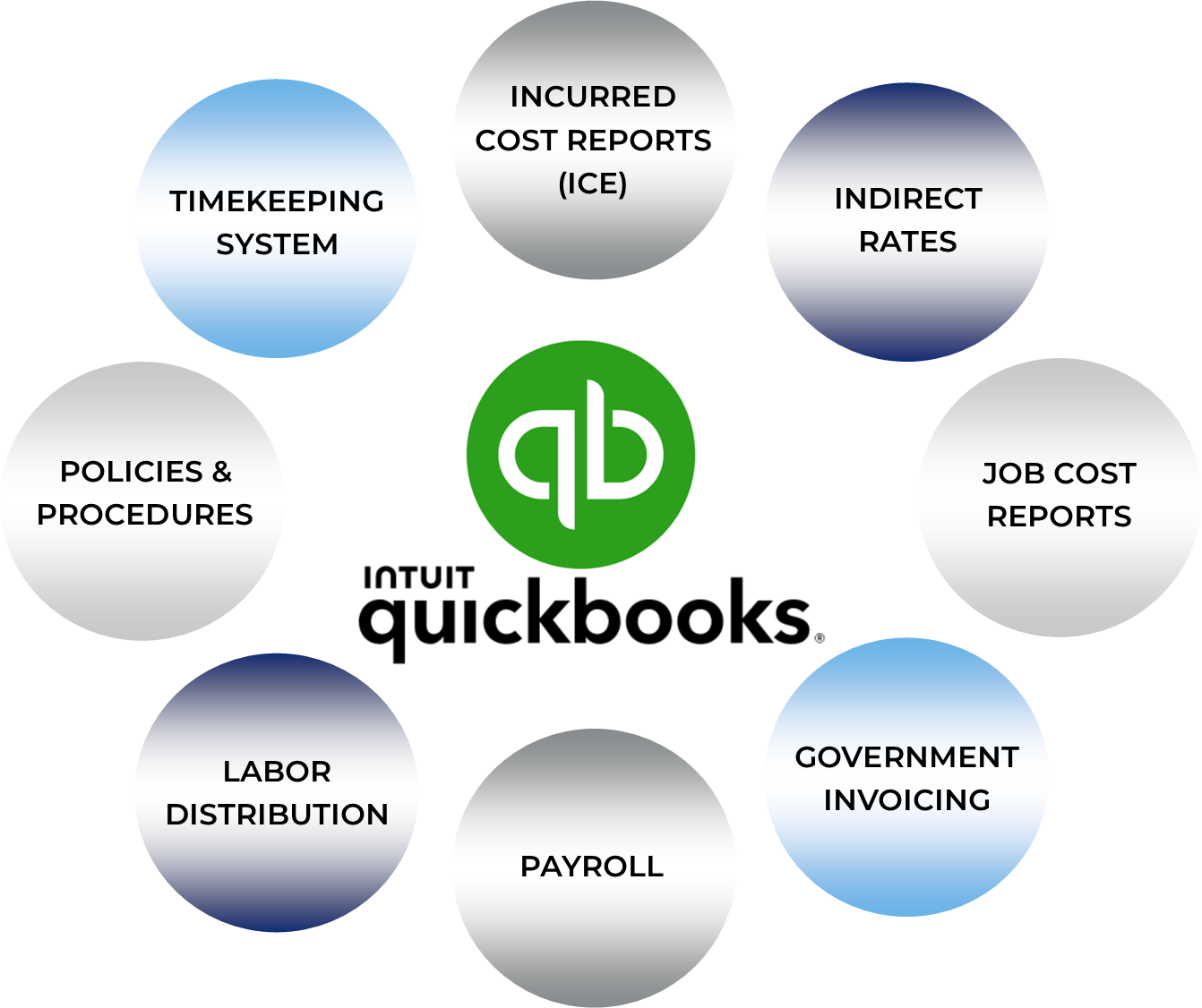 DCAA Compliant Accounting Systems