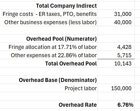ReliAscent's Quick Guide to G&A Rates