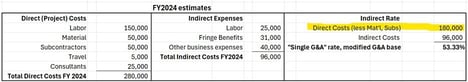 ReliAscent's Quick Guide to G&A Rates