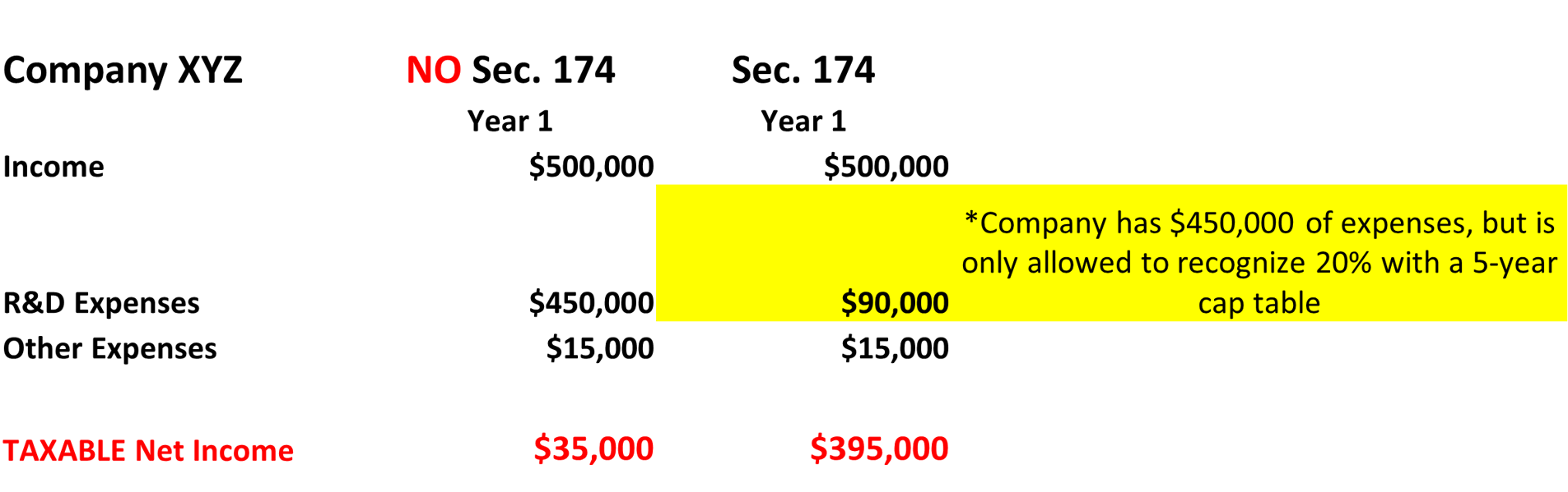 Congress Must Act Before IRS Sec. 174 Destroys Economy and Businesses