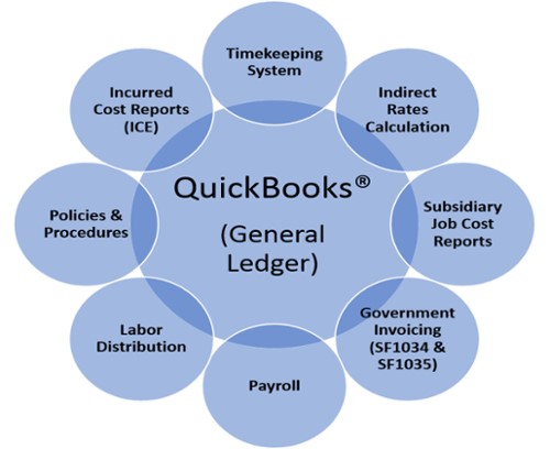 DCAA Compliance for Small Businesses